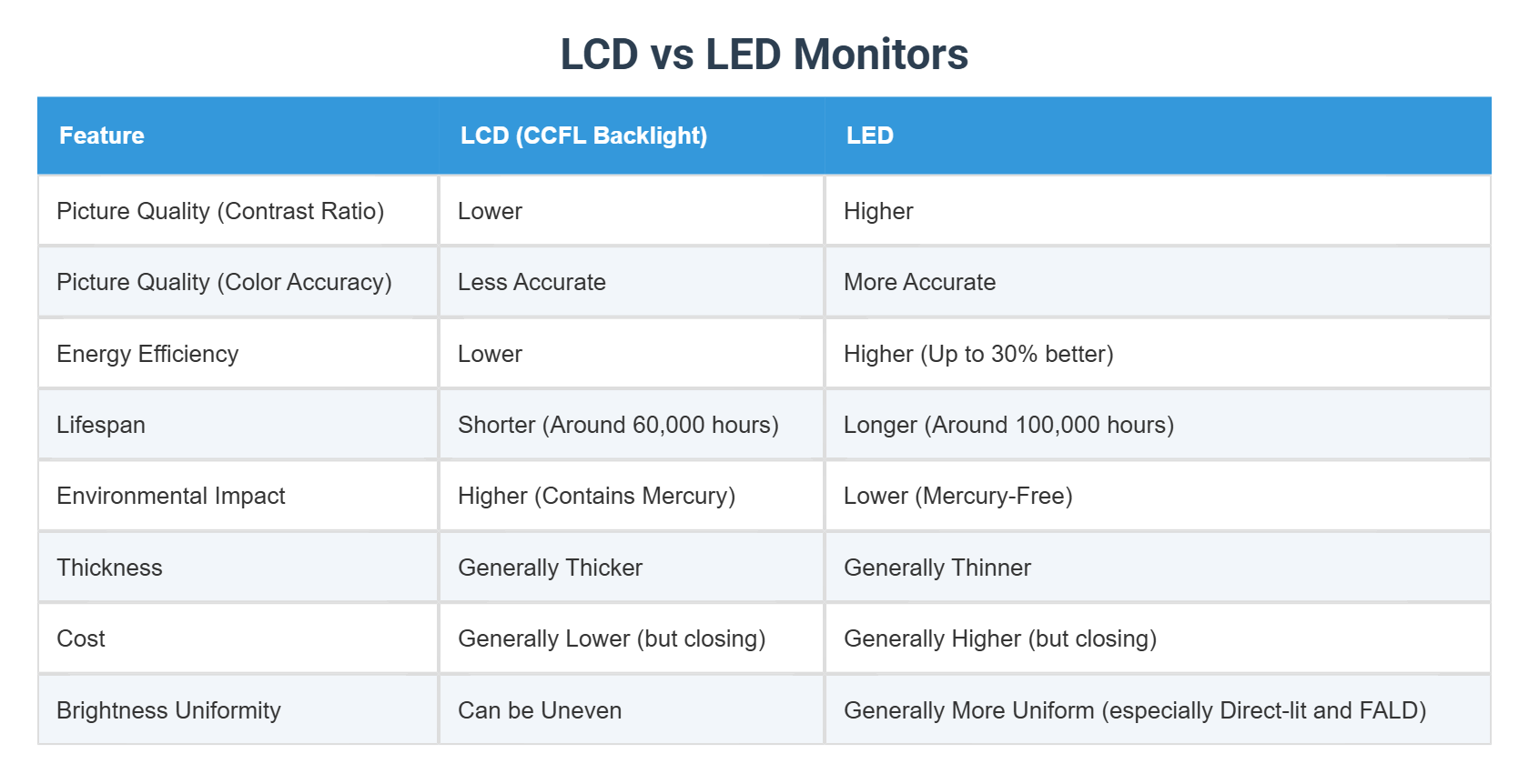 LCD vs LED Monitors