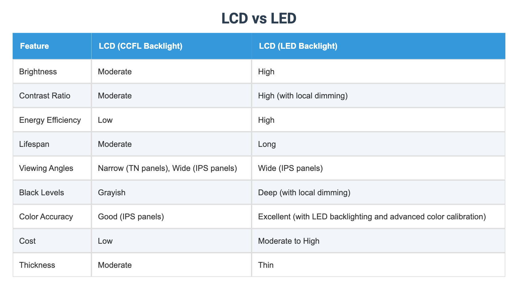 LCD vs LED