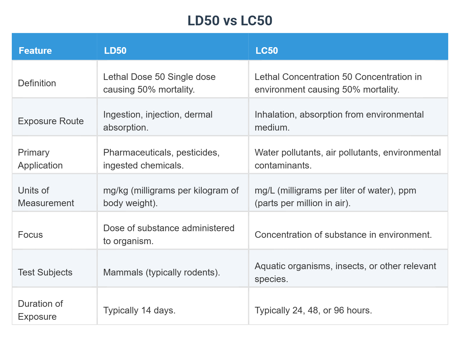 LD50 vs LC50