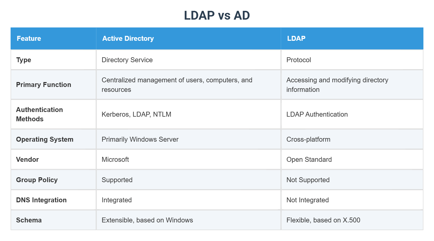 SSO vs LDAP