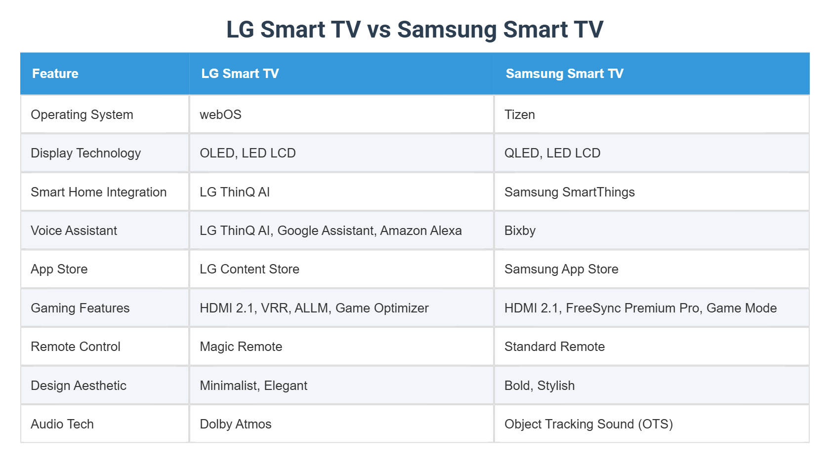 LG Smart TV vs Samsung Smart TV