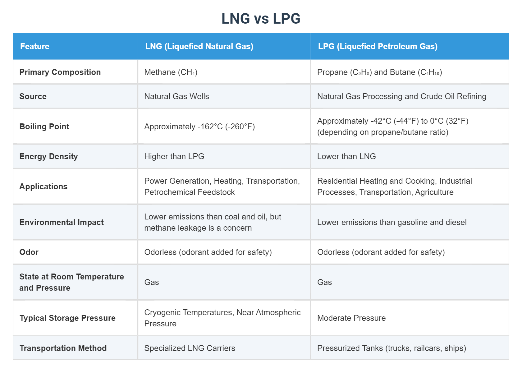 Lng Lpg Unterschied