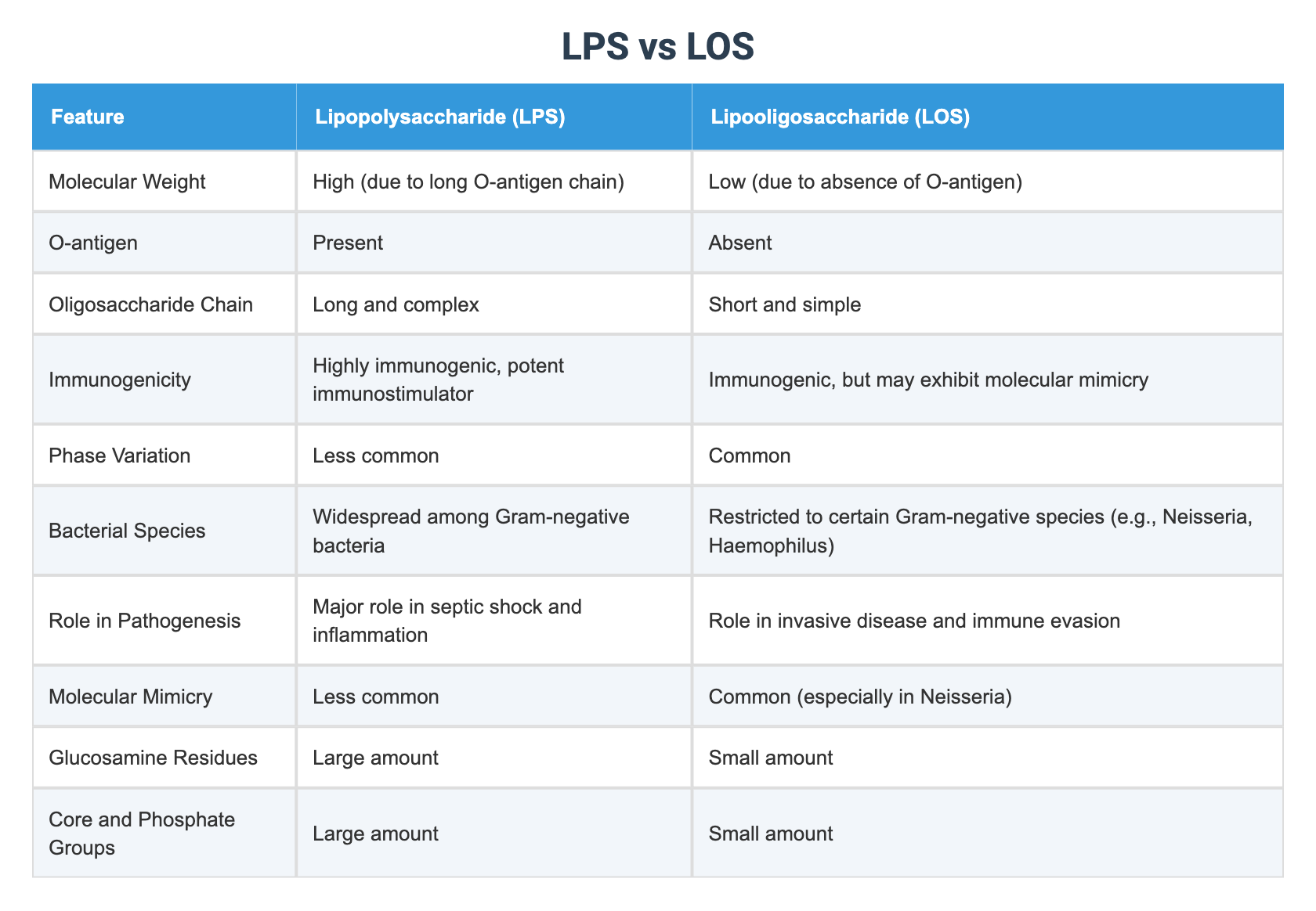 LPS vs LOS