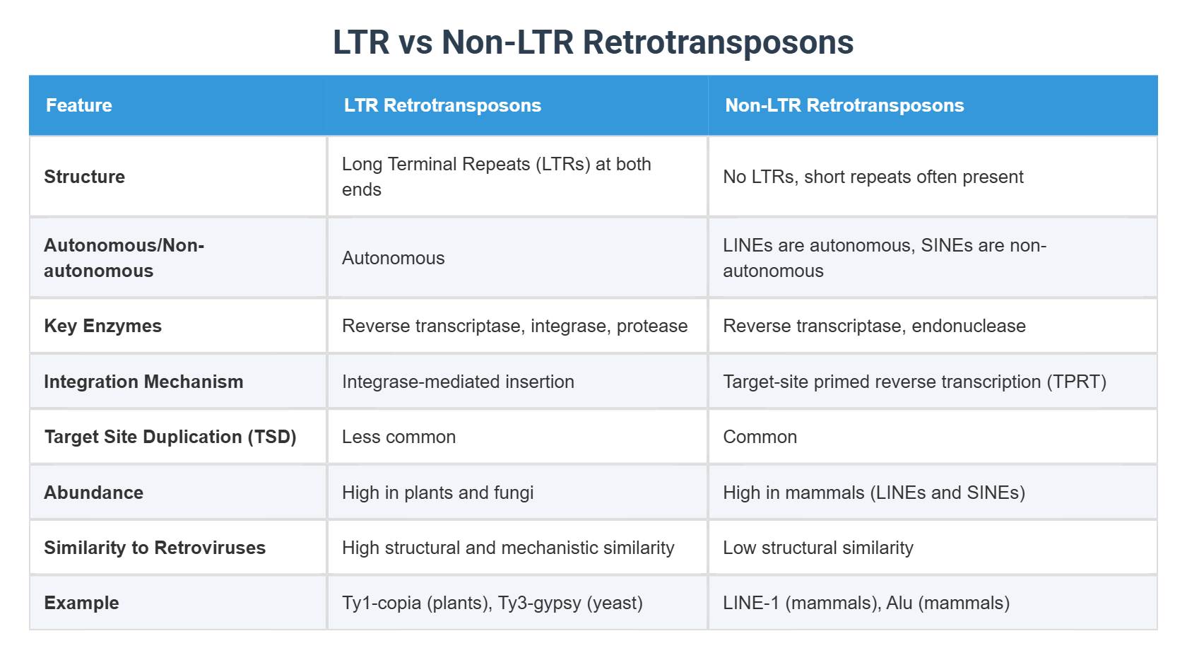 LTR vs Non-LTR Retrotransposons