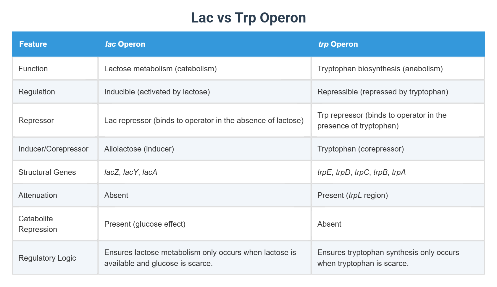 Lac vs Trp Operon
