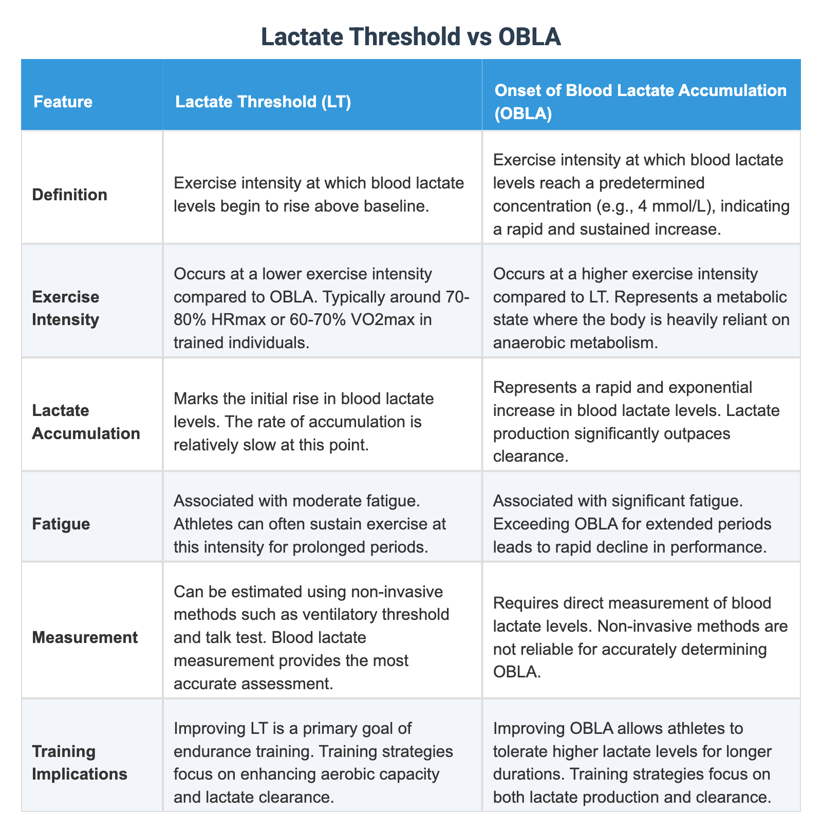 Lactate Threshold vs OBLA