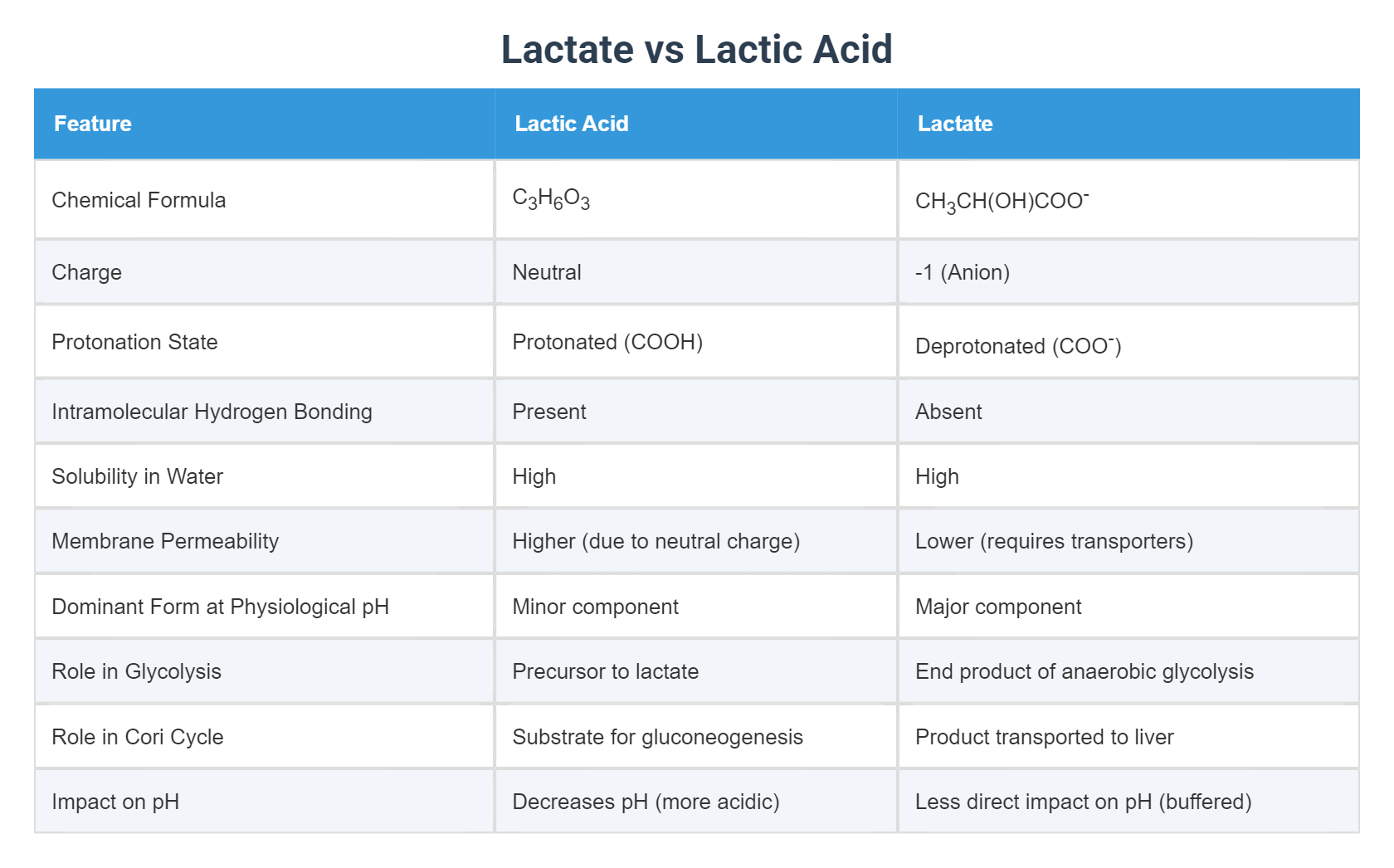 Lactate vs Lactic Acid