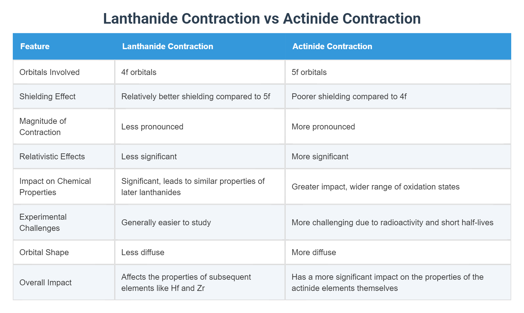 Lanthanide Contraction vs Actinide Contraction