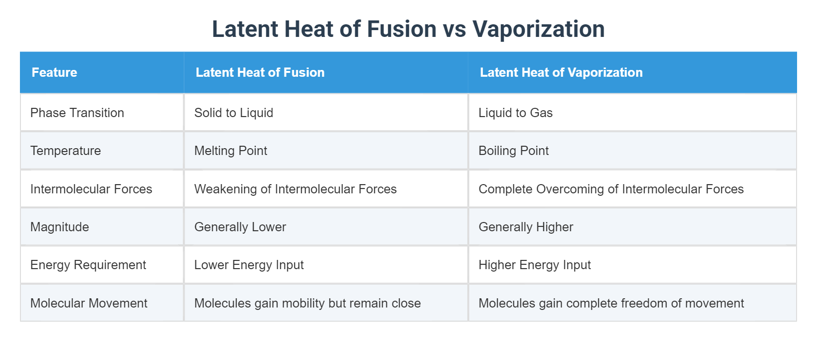 Latent Heat of Fusion vs Vaporization