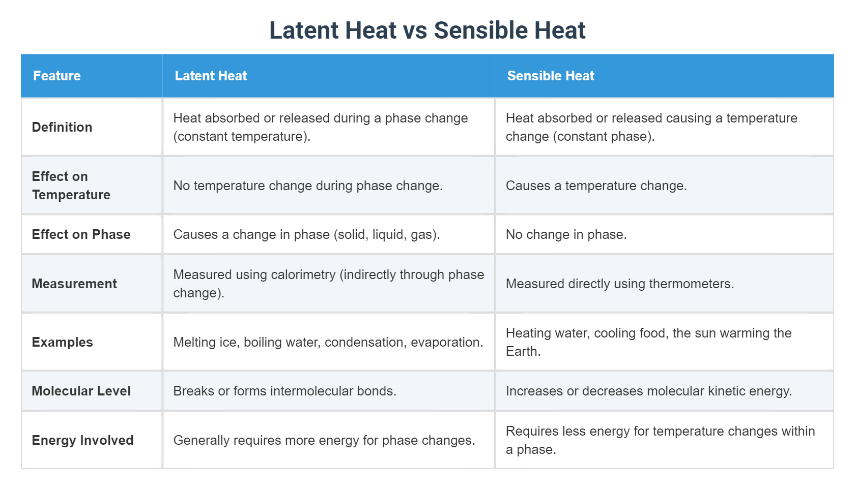 Latent Heat vs Sensible Heat