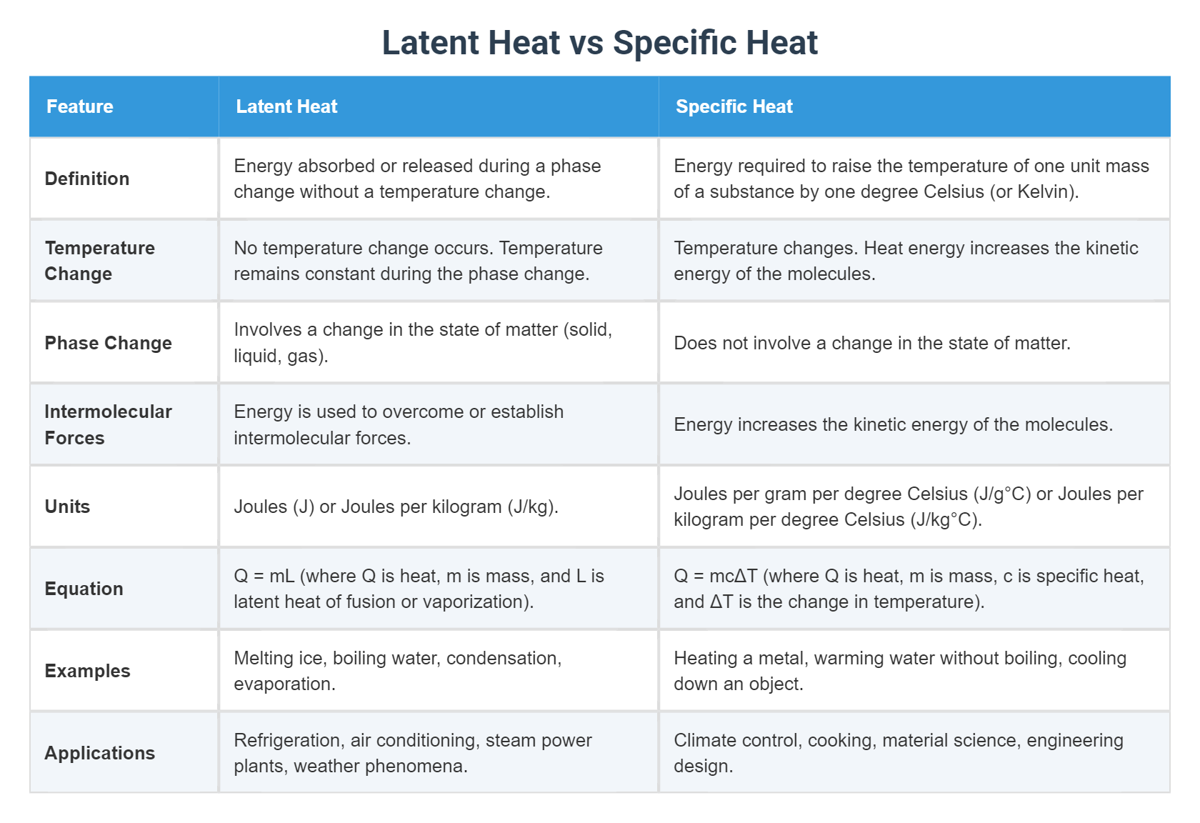 Latent Heat vs Specific Heat
