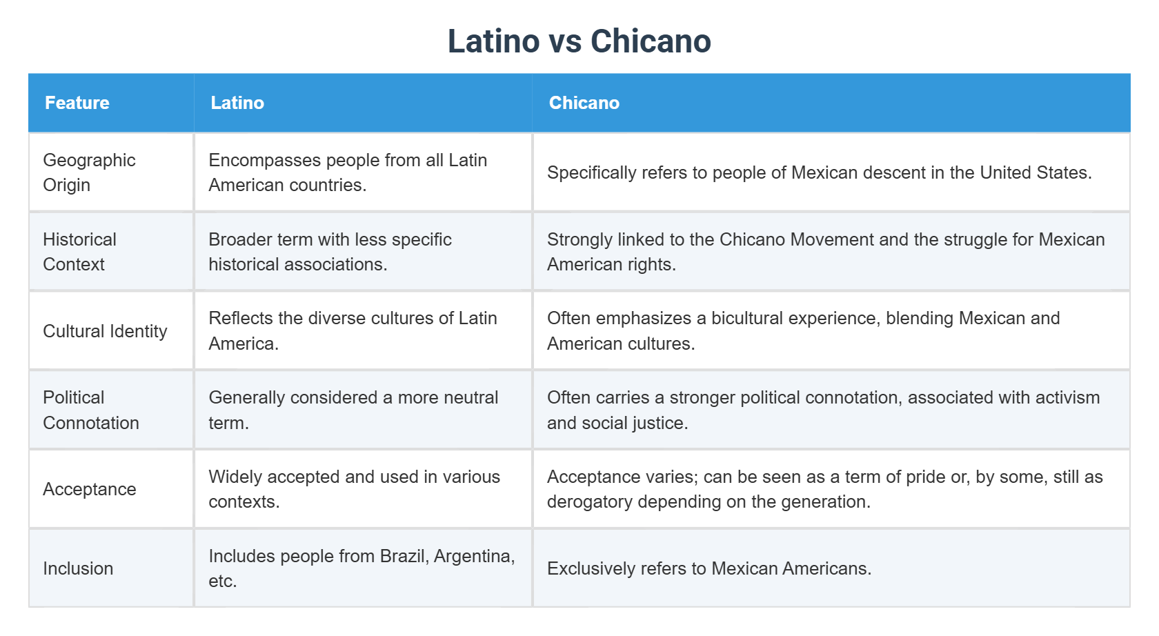 Latino vs Chicano