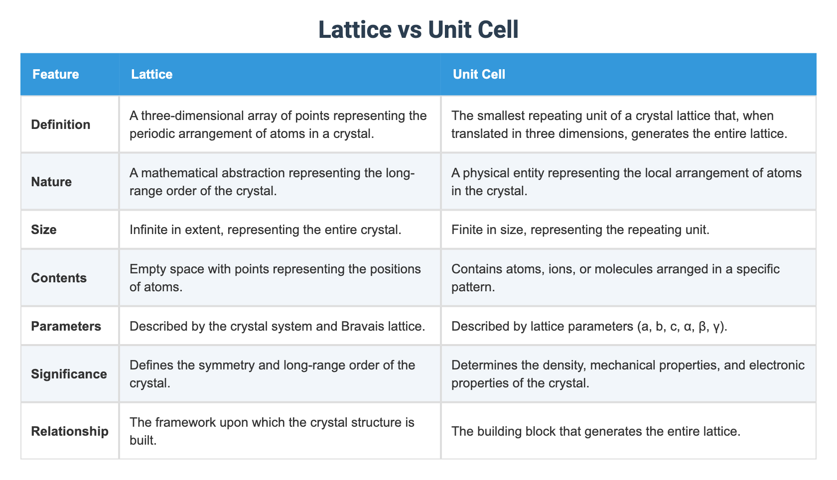 Lattice vs Unit Cell