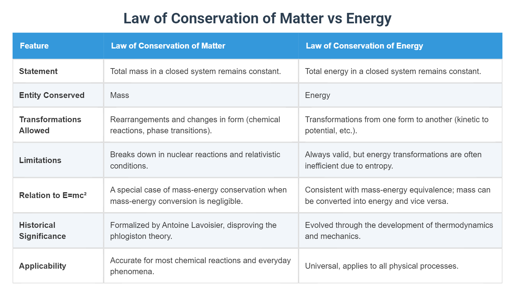 Law of Conservation of Matter vs Energy
