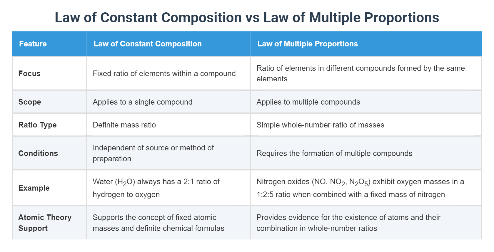 Law of Constant Composition vs Law of Multiple Proportions