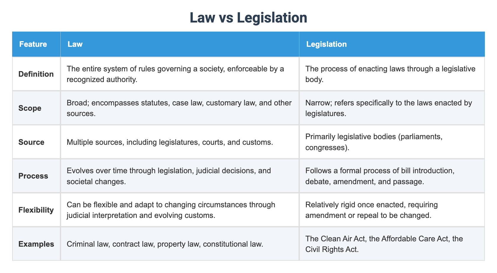 Law vs Legislation