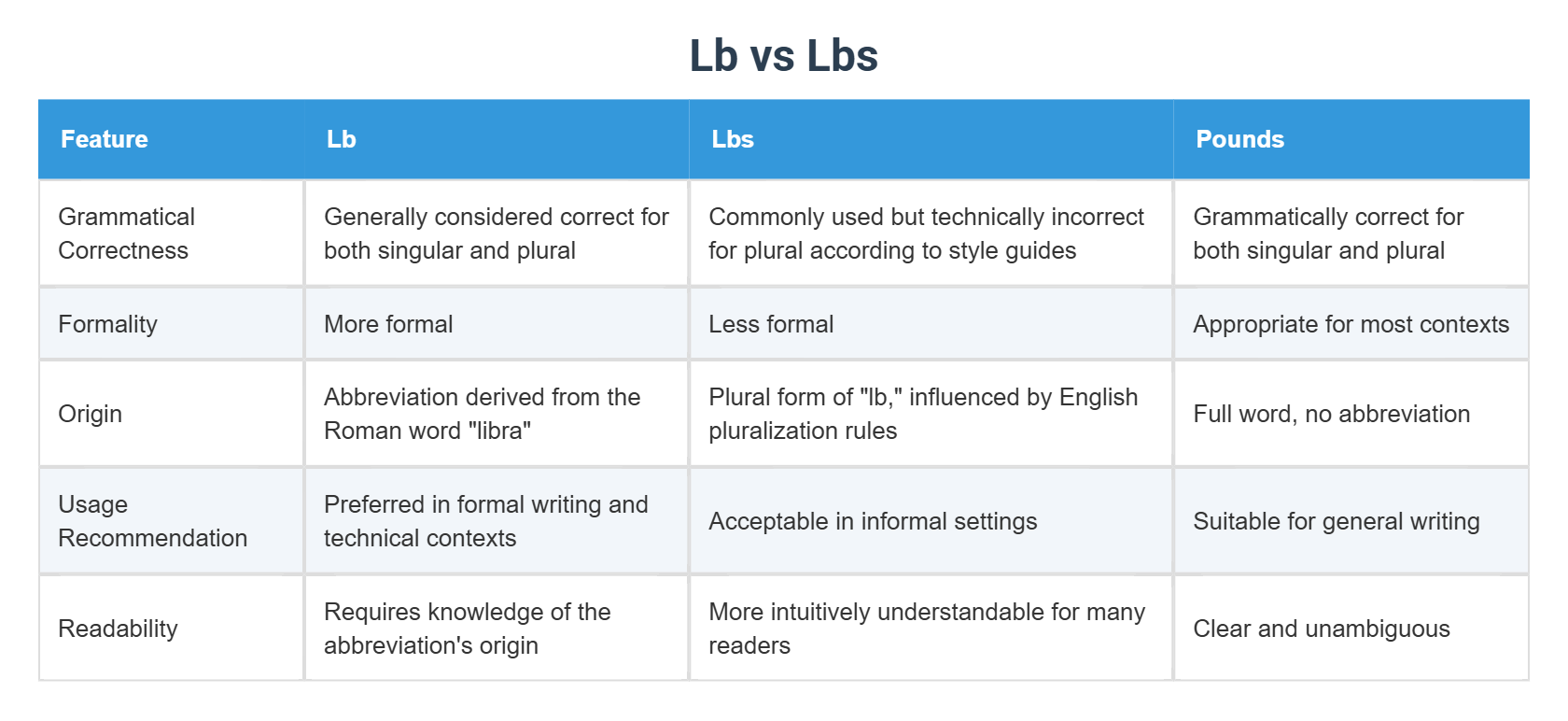 Lb vs Lbs