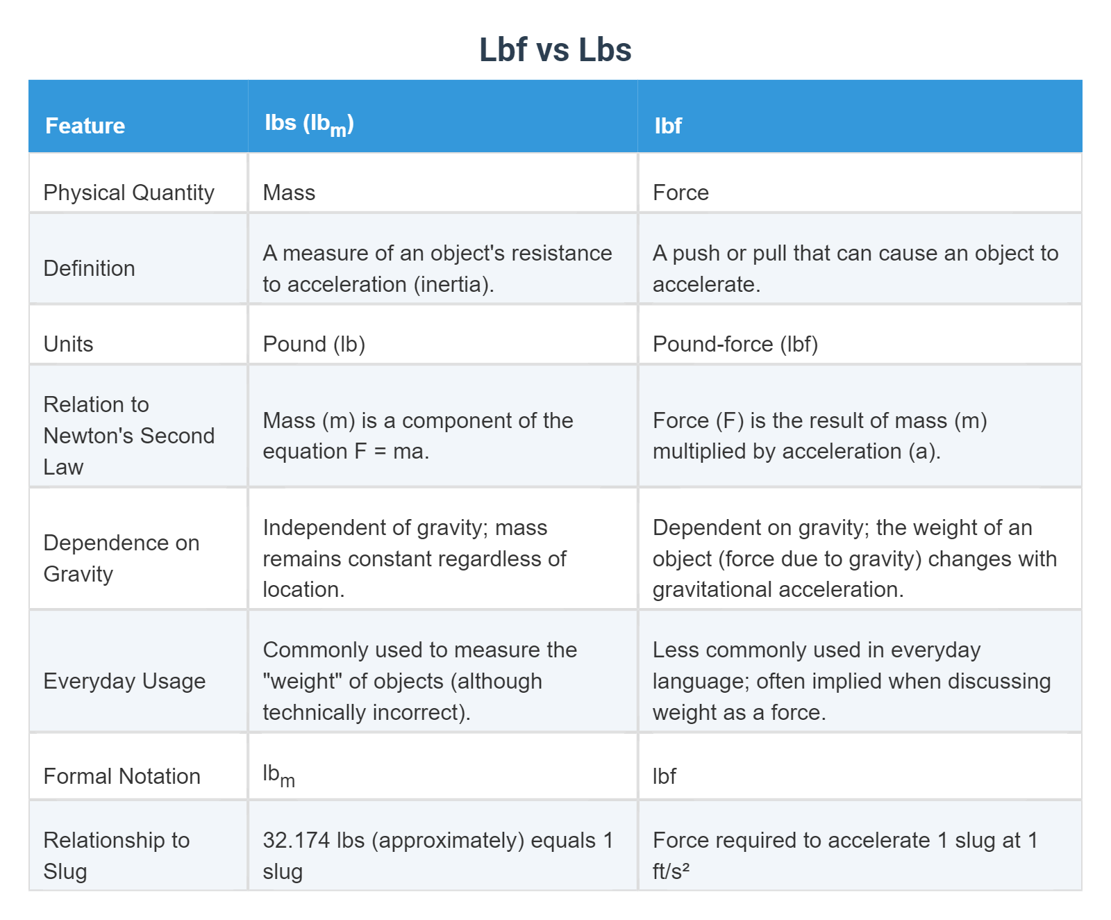 Lbf vs Lbs