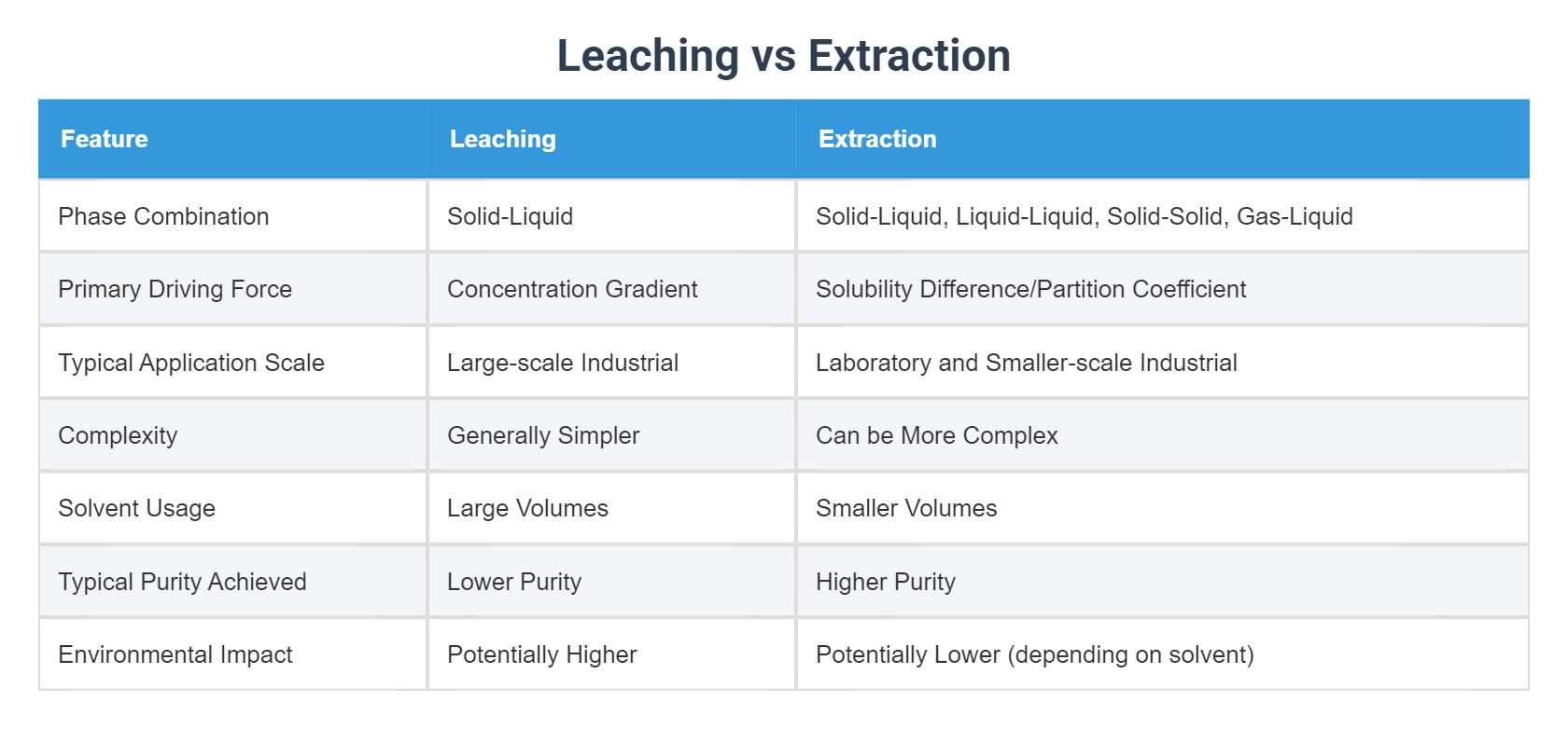 Leaching vs Extraction