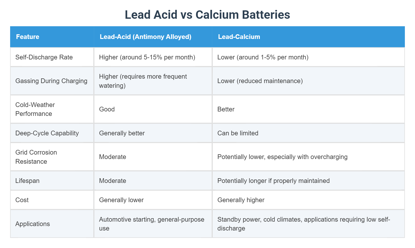 Lead Acid vs Calcium Batteries