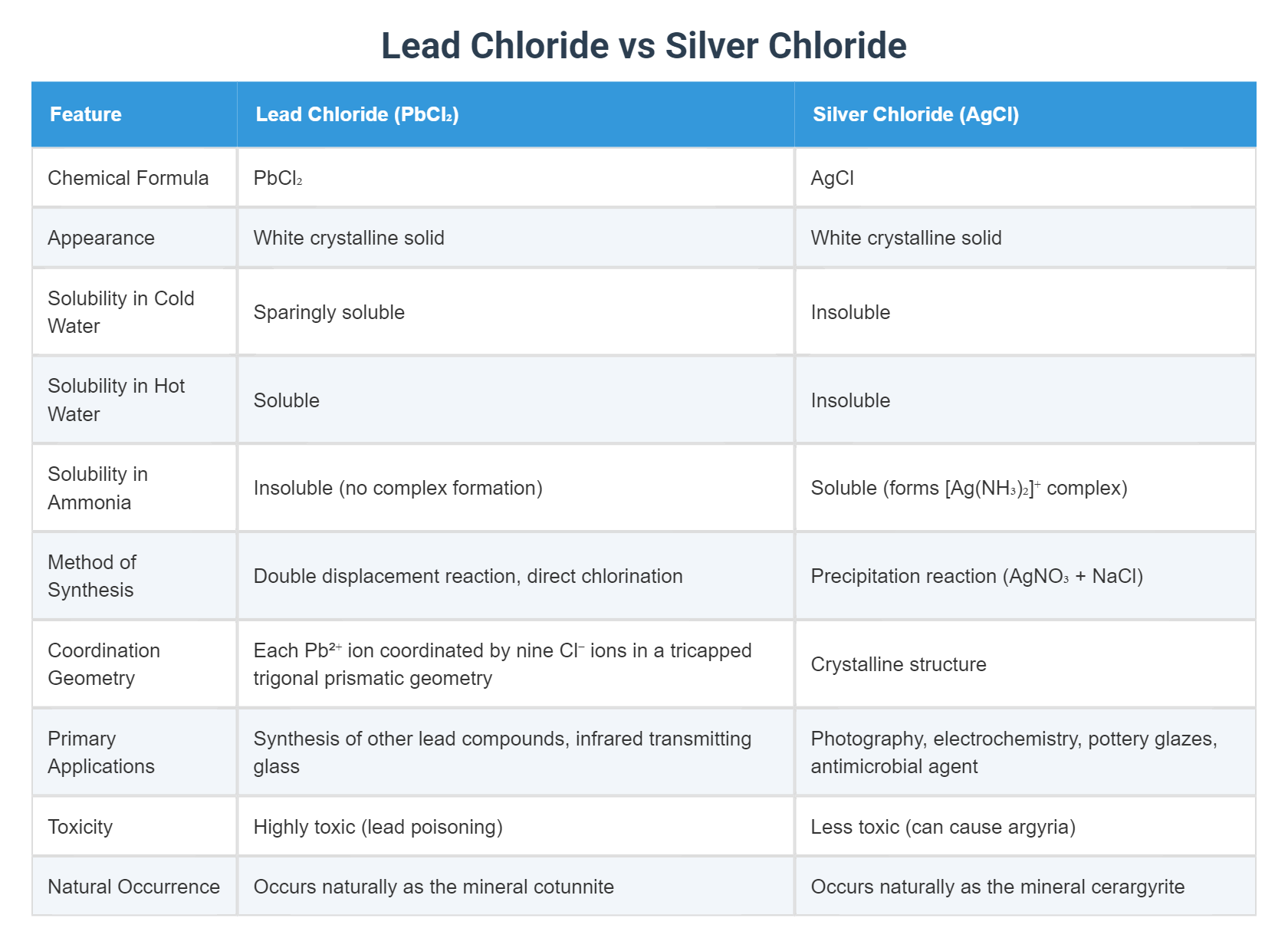 Lead Chloride vs Silver Chloride