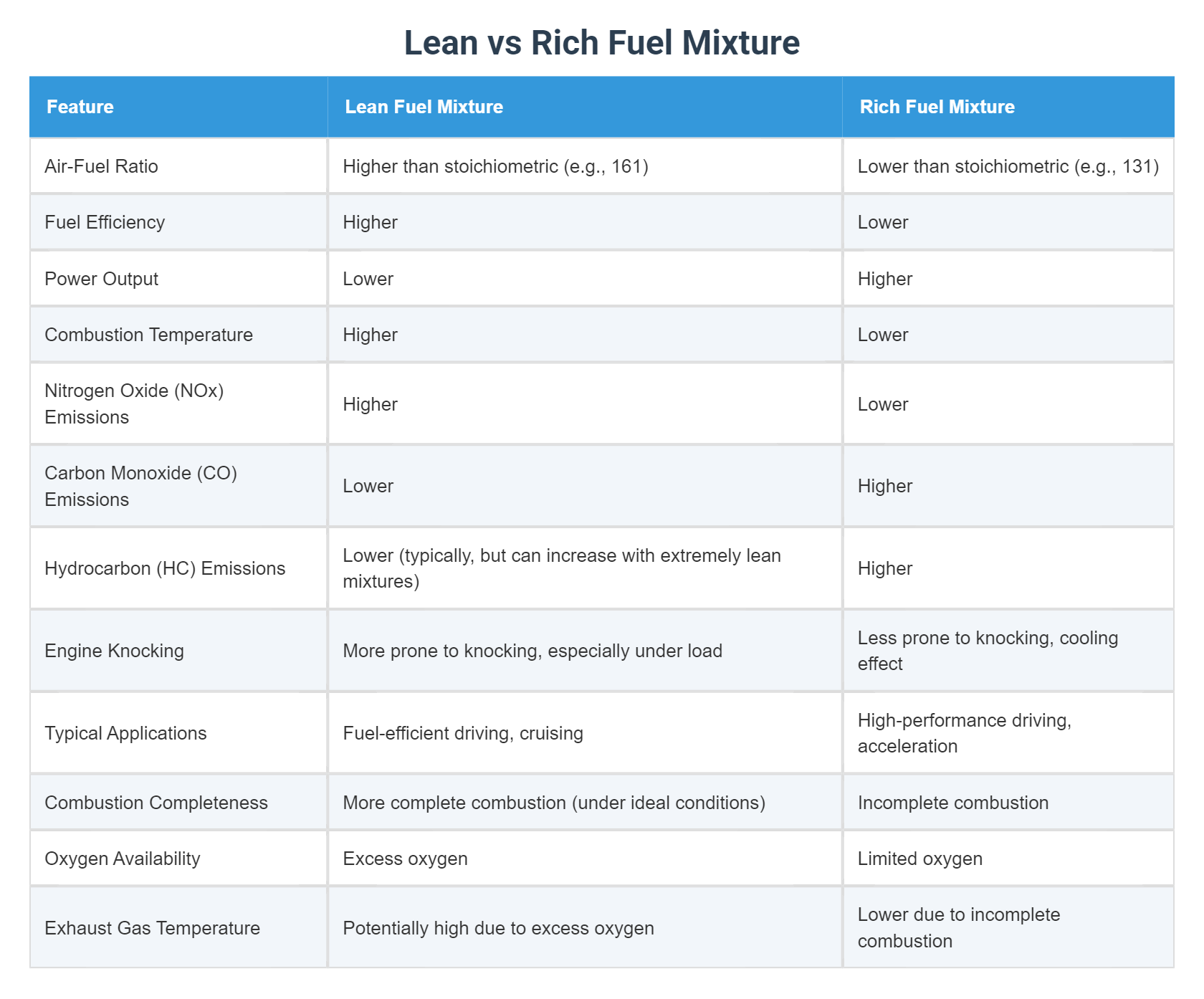 Lean vs Rich Fuel Mixture
