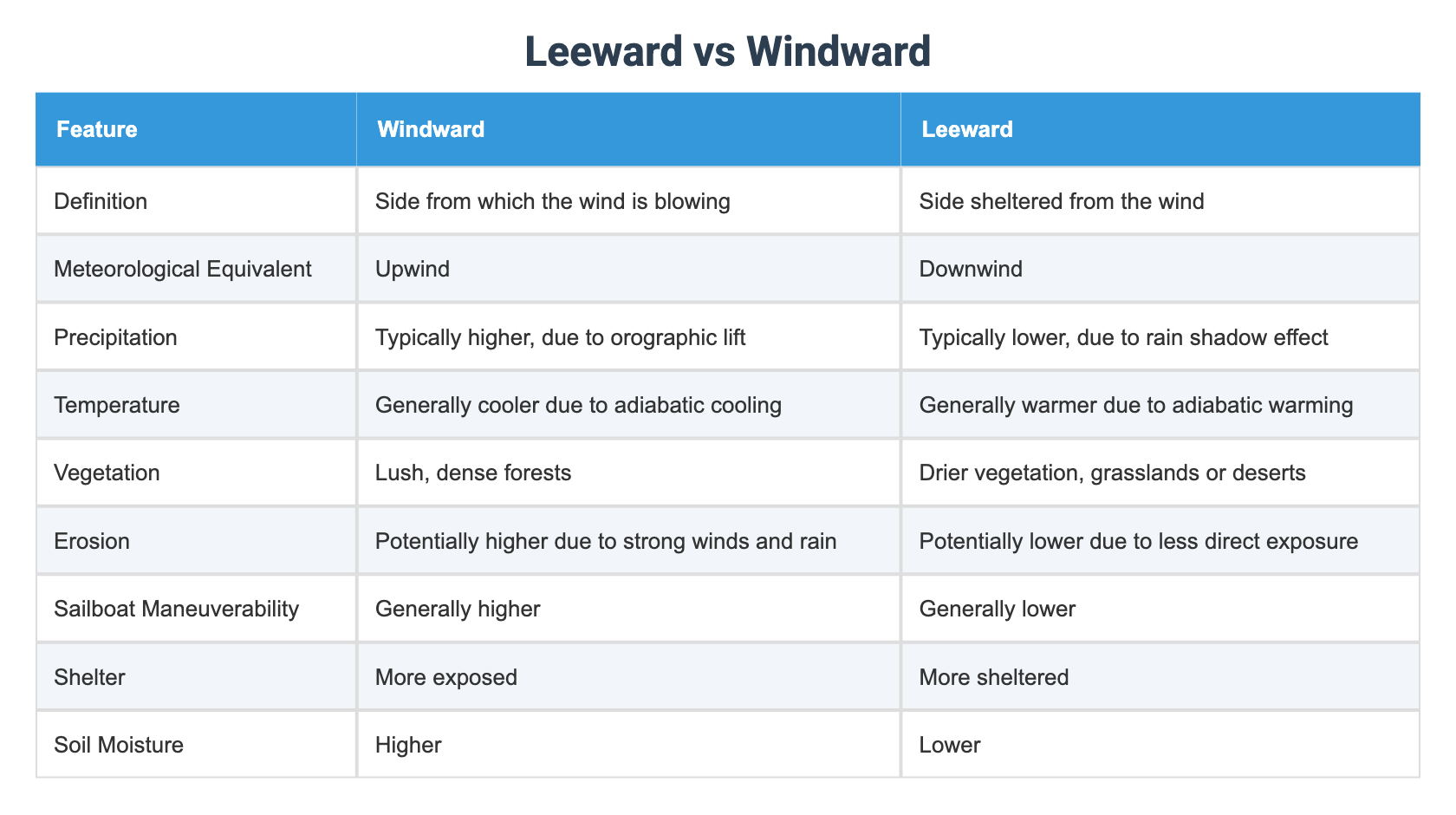 Leeward vs Windward