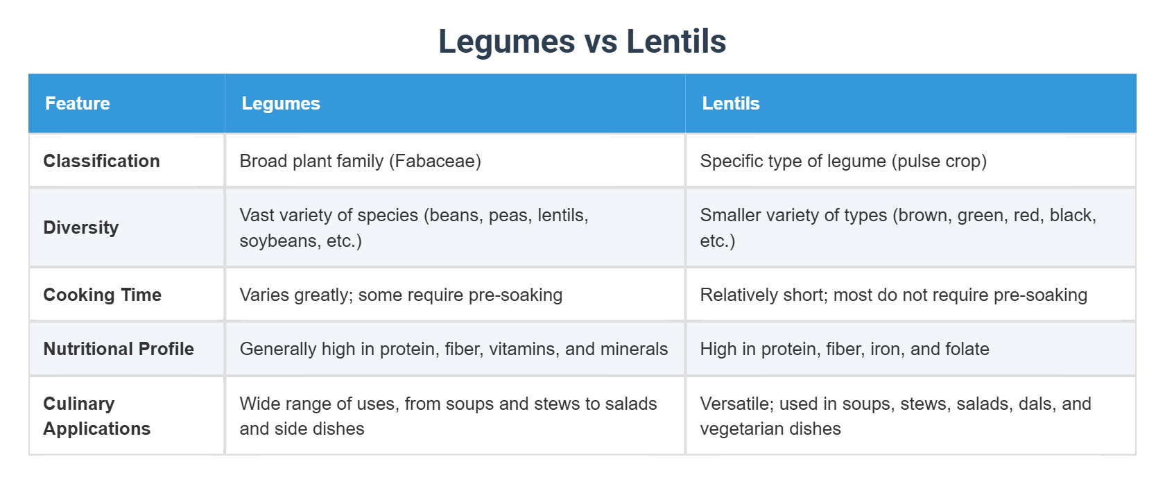 Legumes vs Lentils