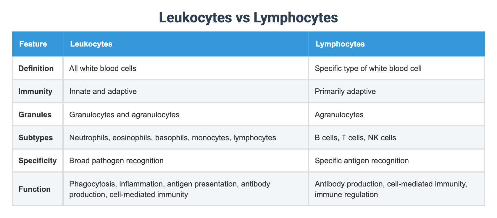 Leukocytes vs Lymphocytes