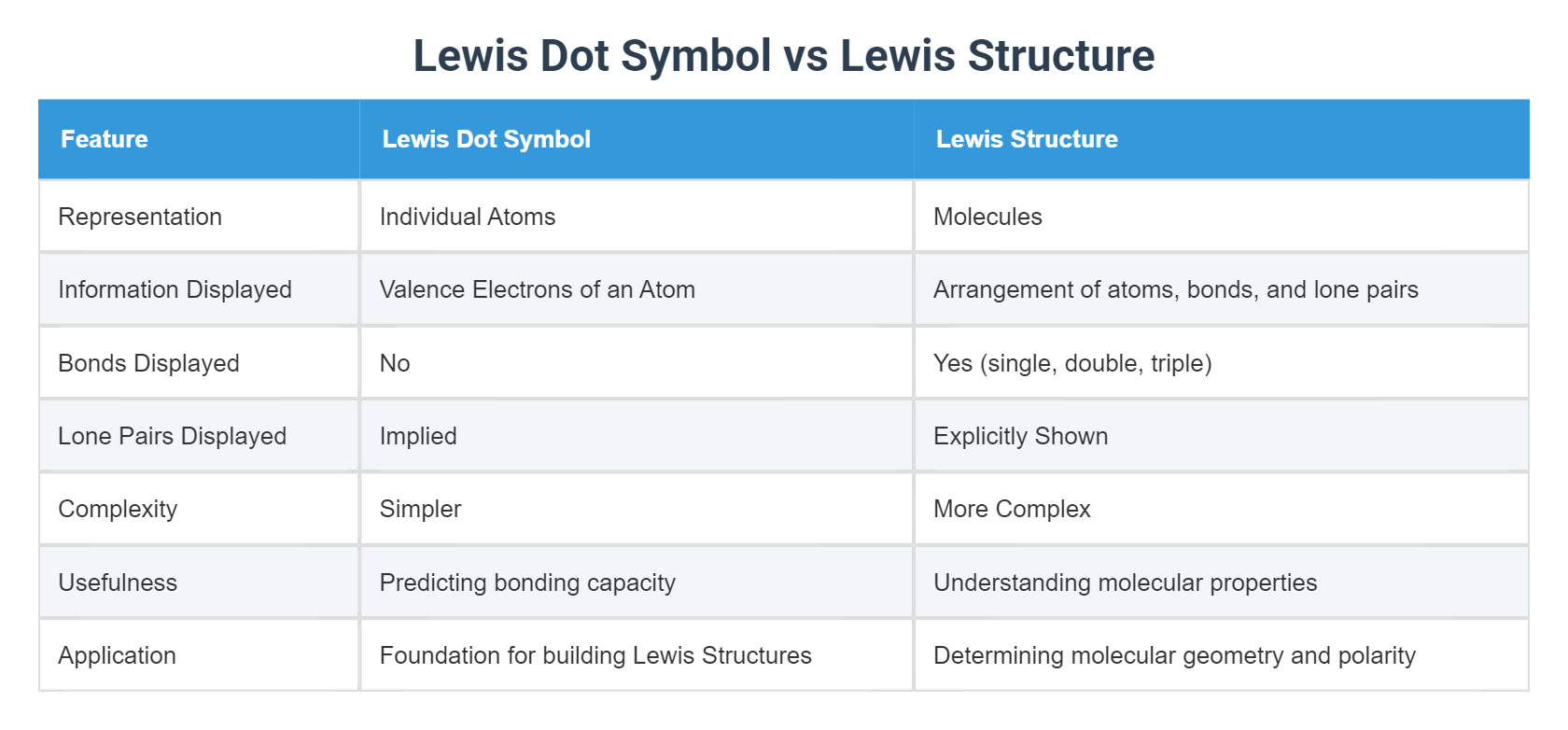 Lewis Dot Symbol vs Lewis Structure