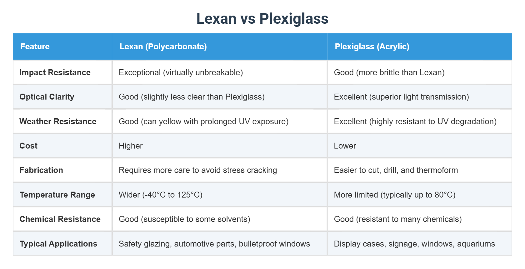 Lexan vs Plexiglass