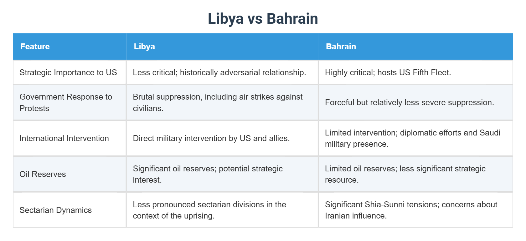 Libya vs Bahrain