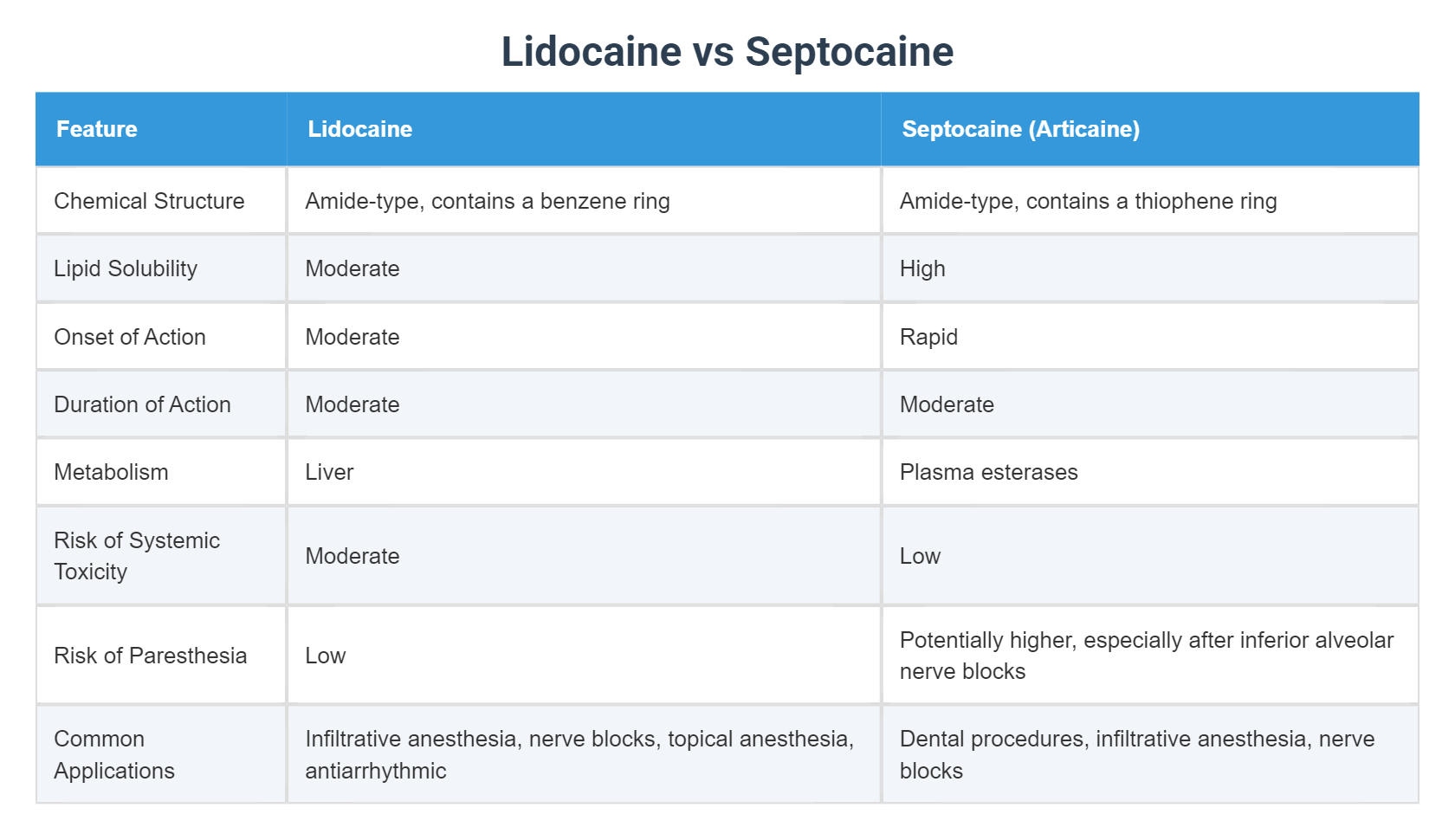 Lidocaine vs Septocaine