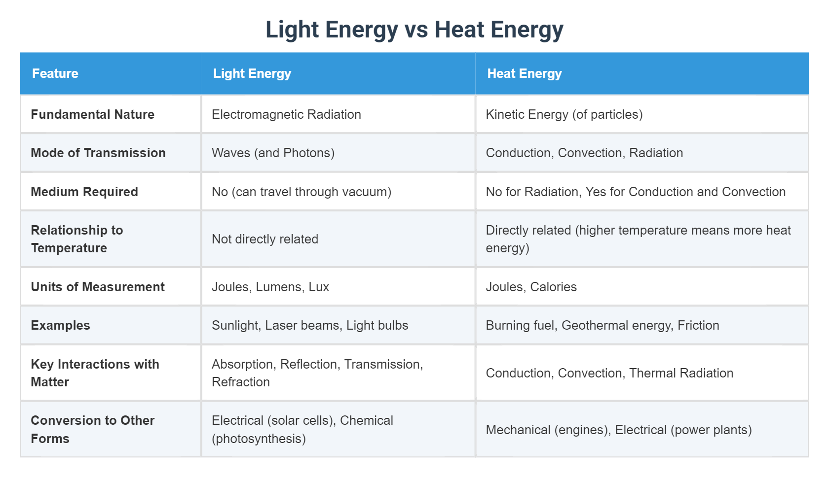 Light Energy vs Heat Energy
