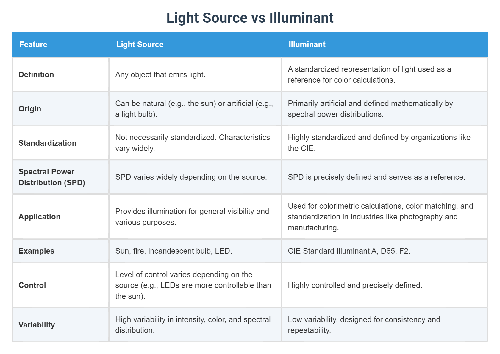 Light Source vs Illuminant