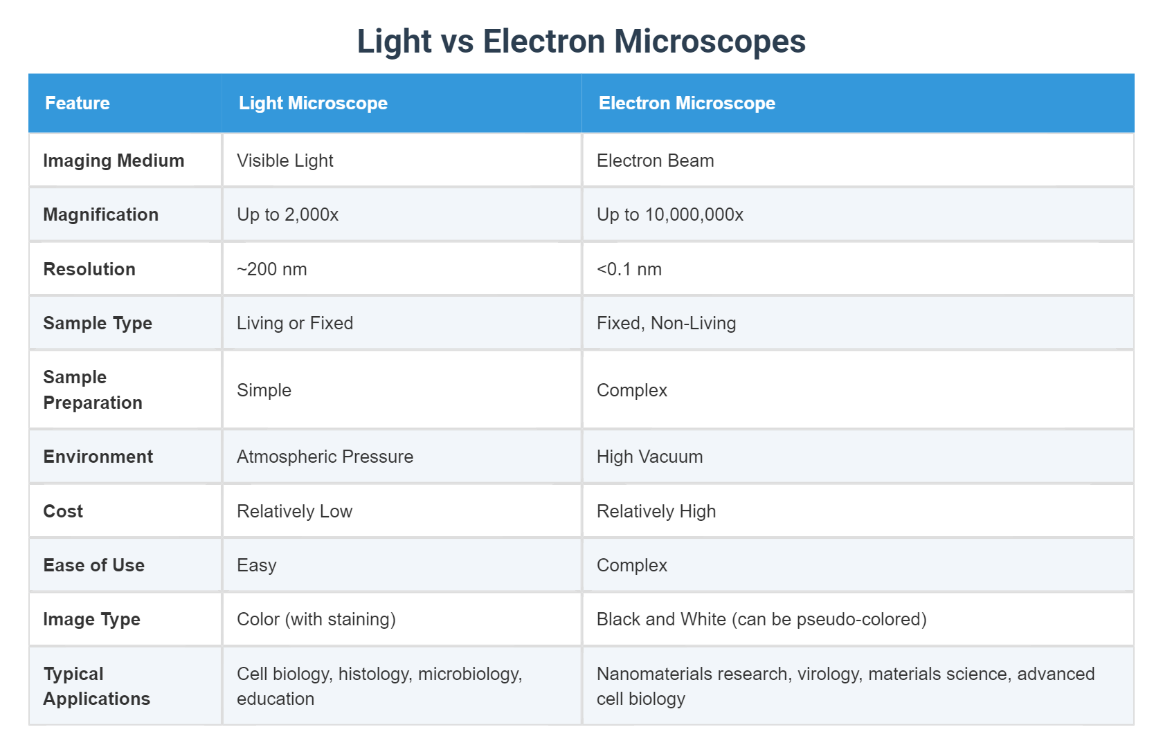 Light vs Electron Microscopes