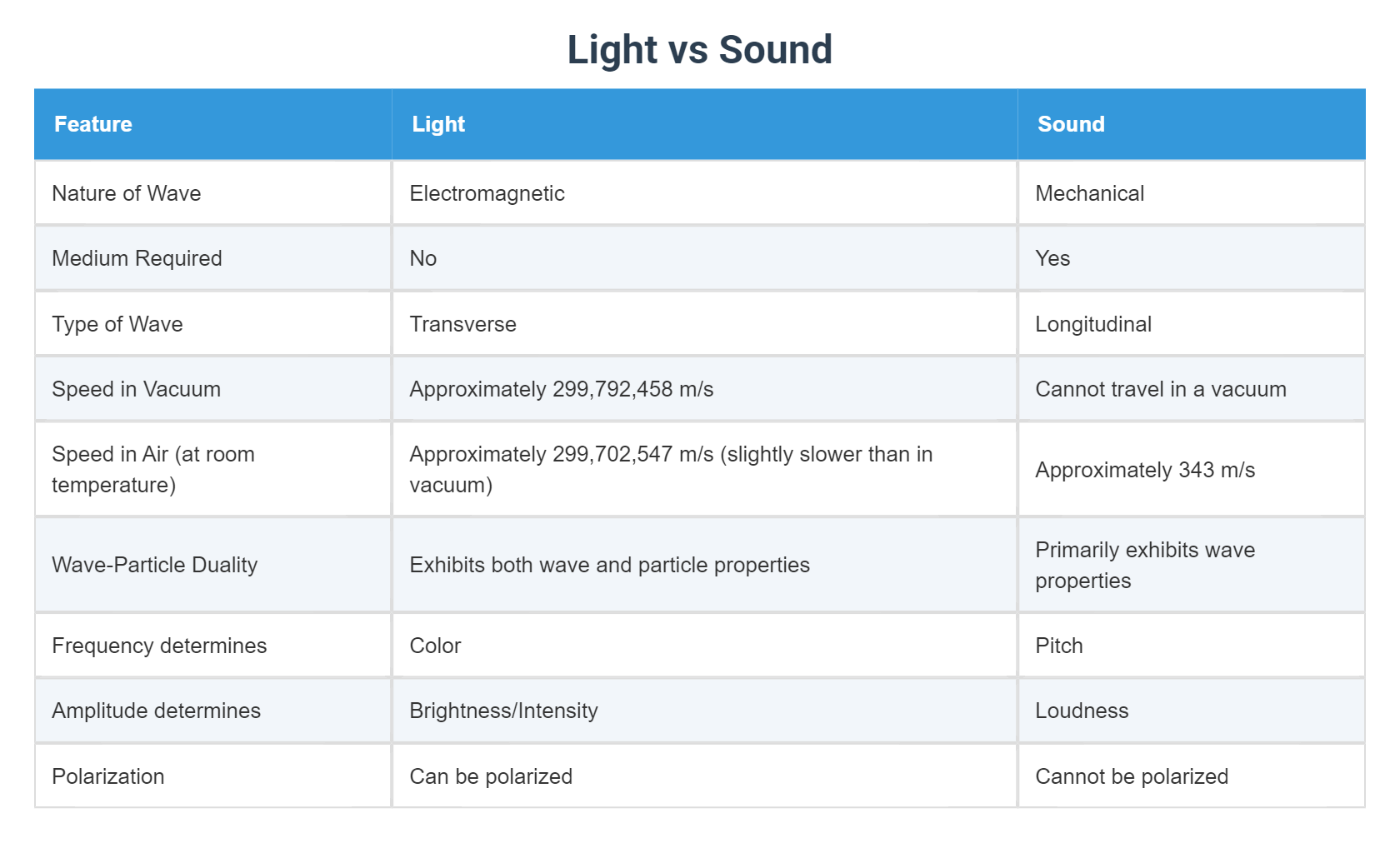 Light vs Sound