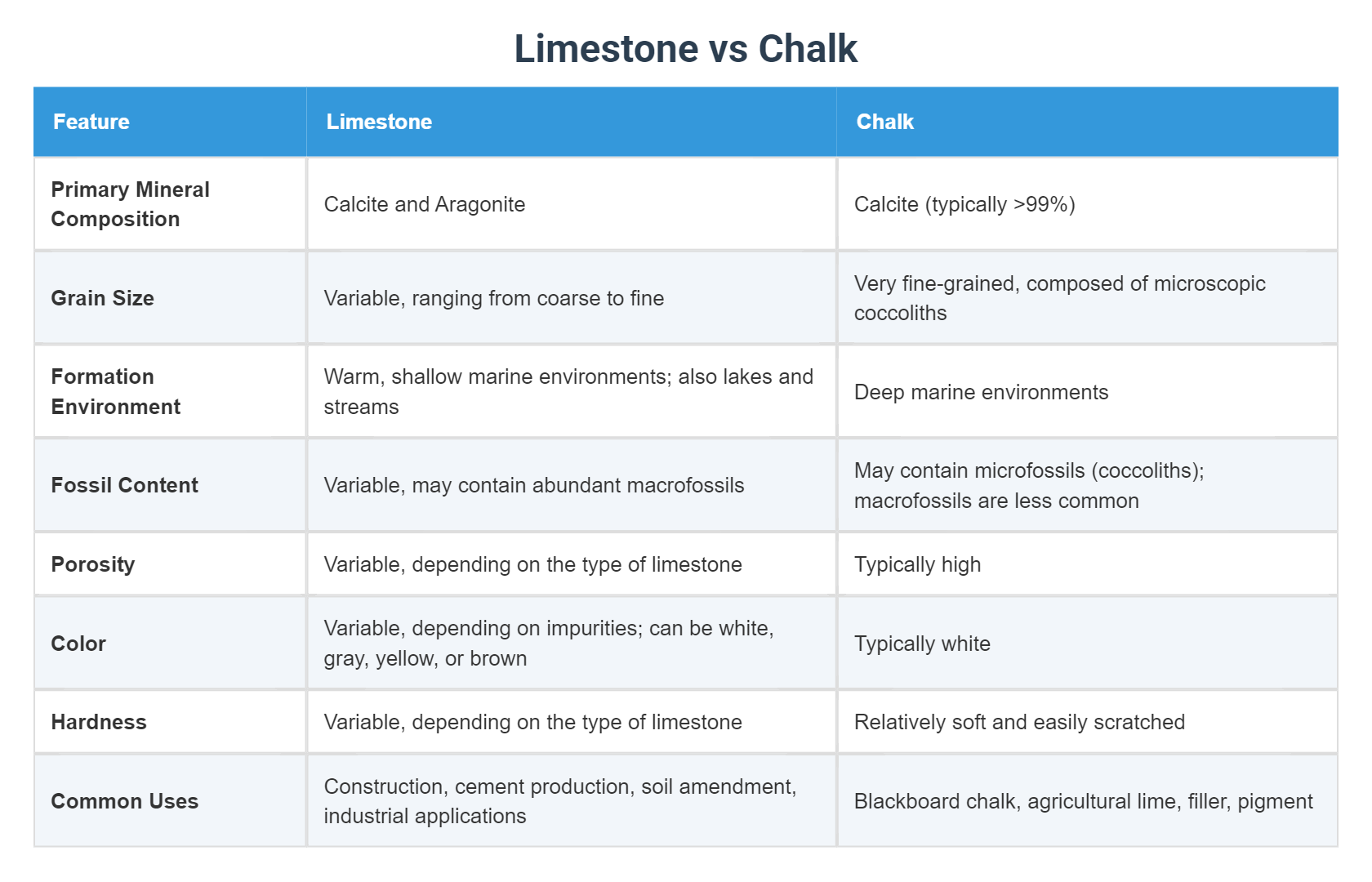 Limestone vs Chalk