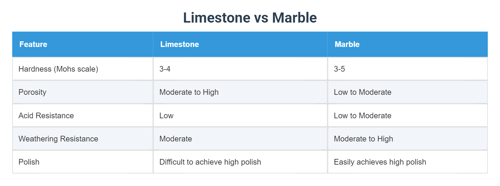 Limestone vs Marble