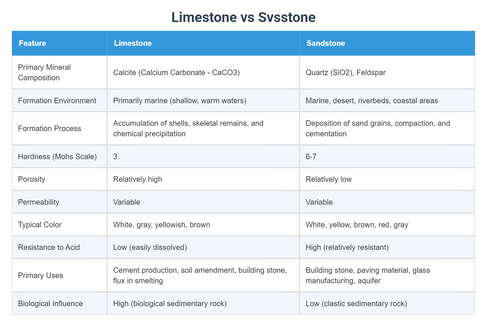 Limestone vs Svsstone
