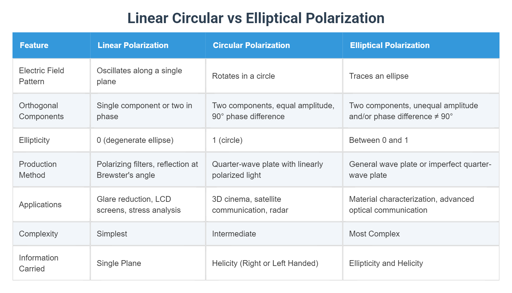 Linear Circular vs Elliptical Polarization