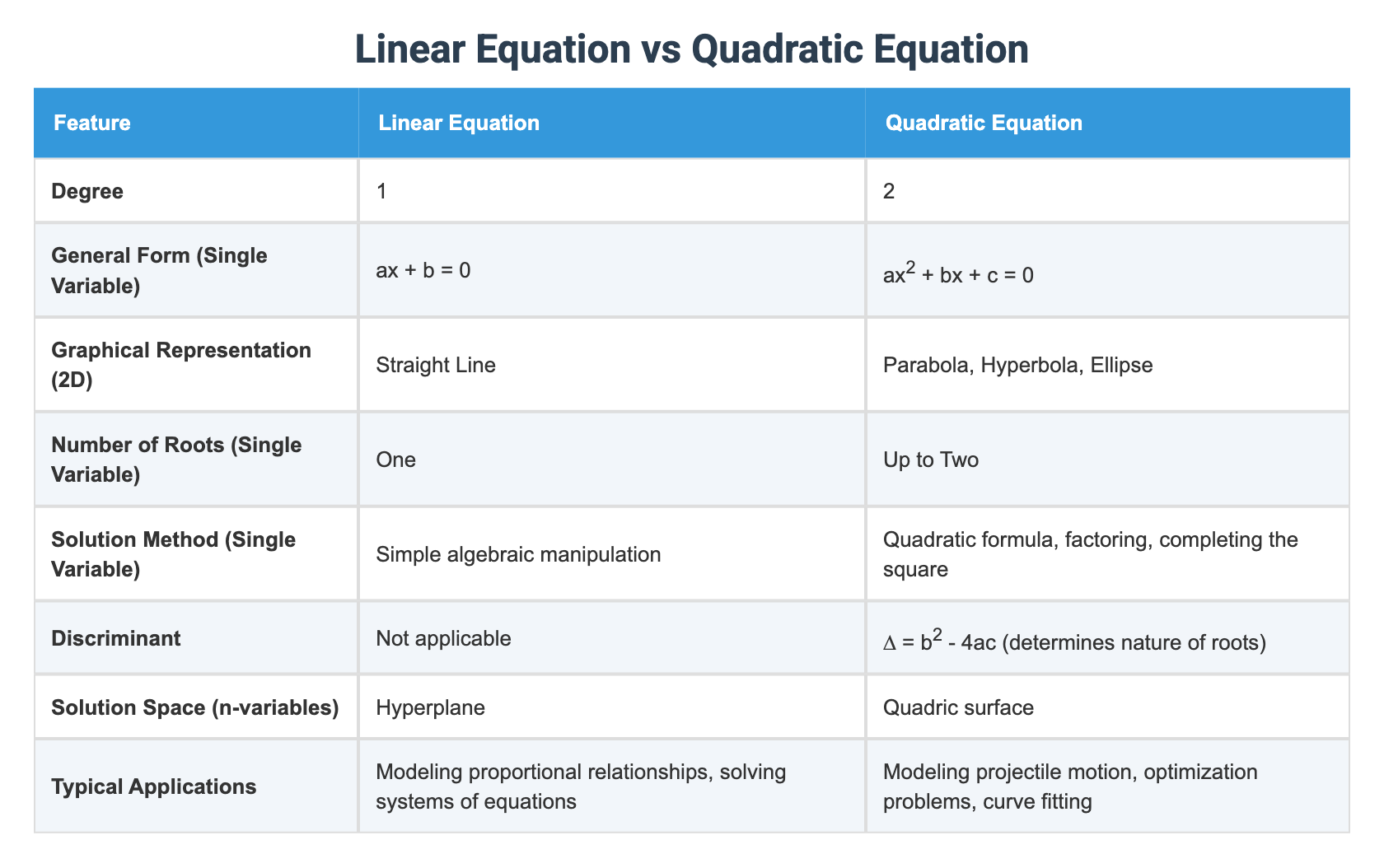 Linear Equation vs Quadratic Equation