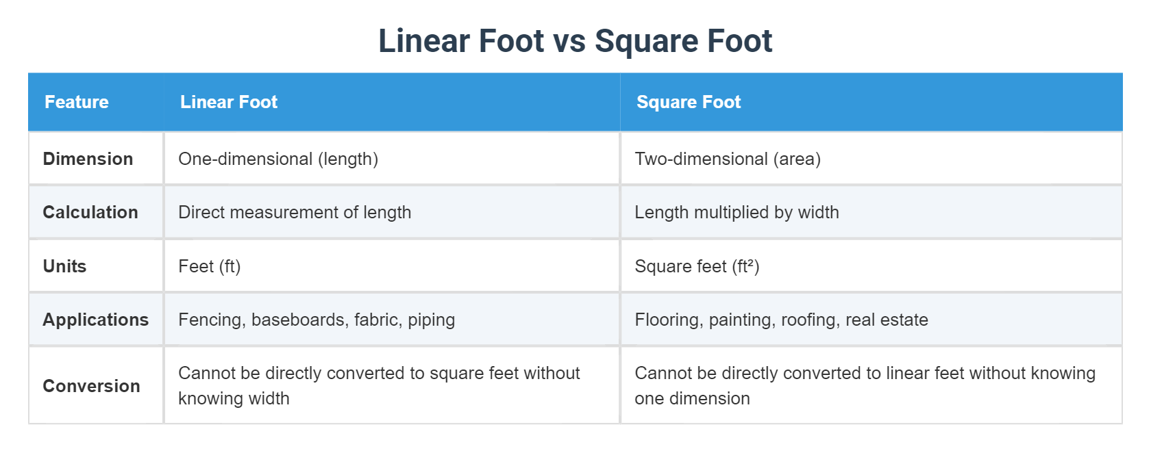 Linear Foot vs Square Foot