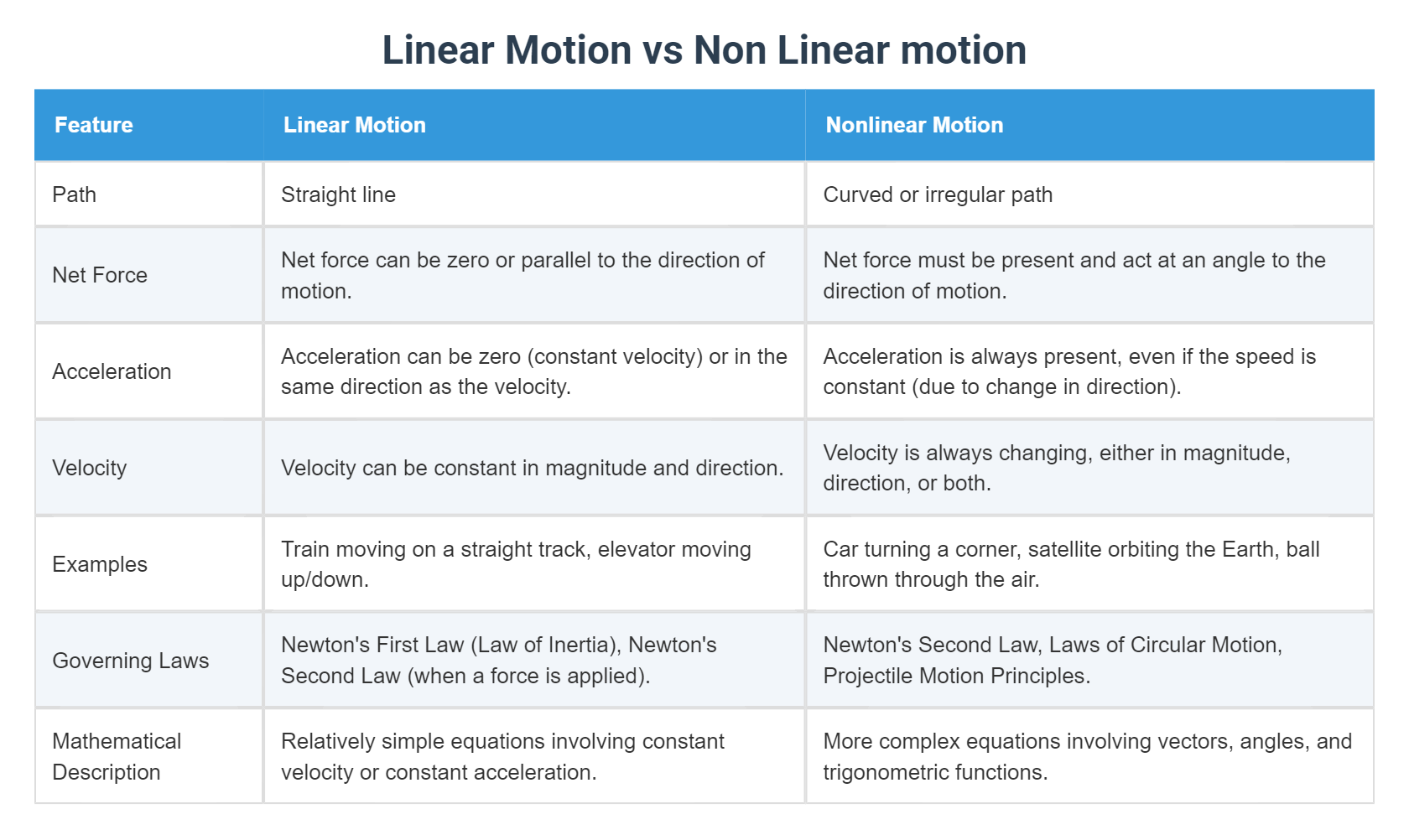Linear Motion vs Non Linear motion