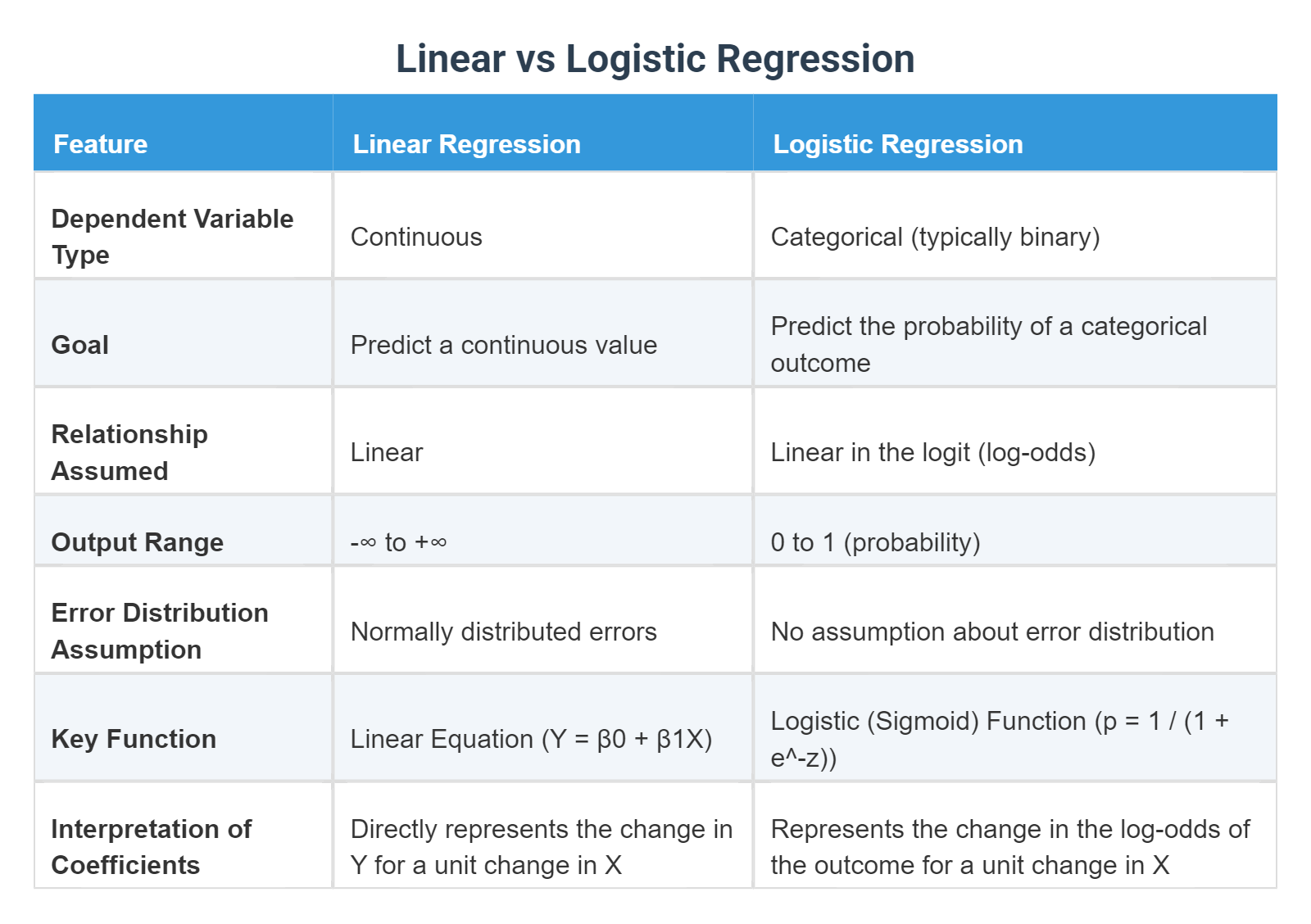 Linear vs Logistic Regression