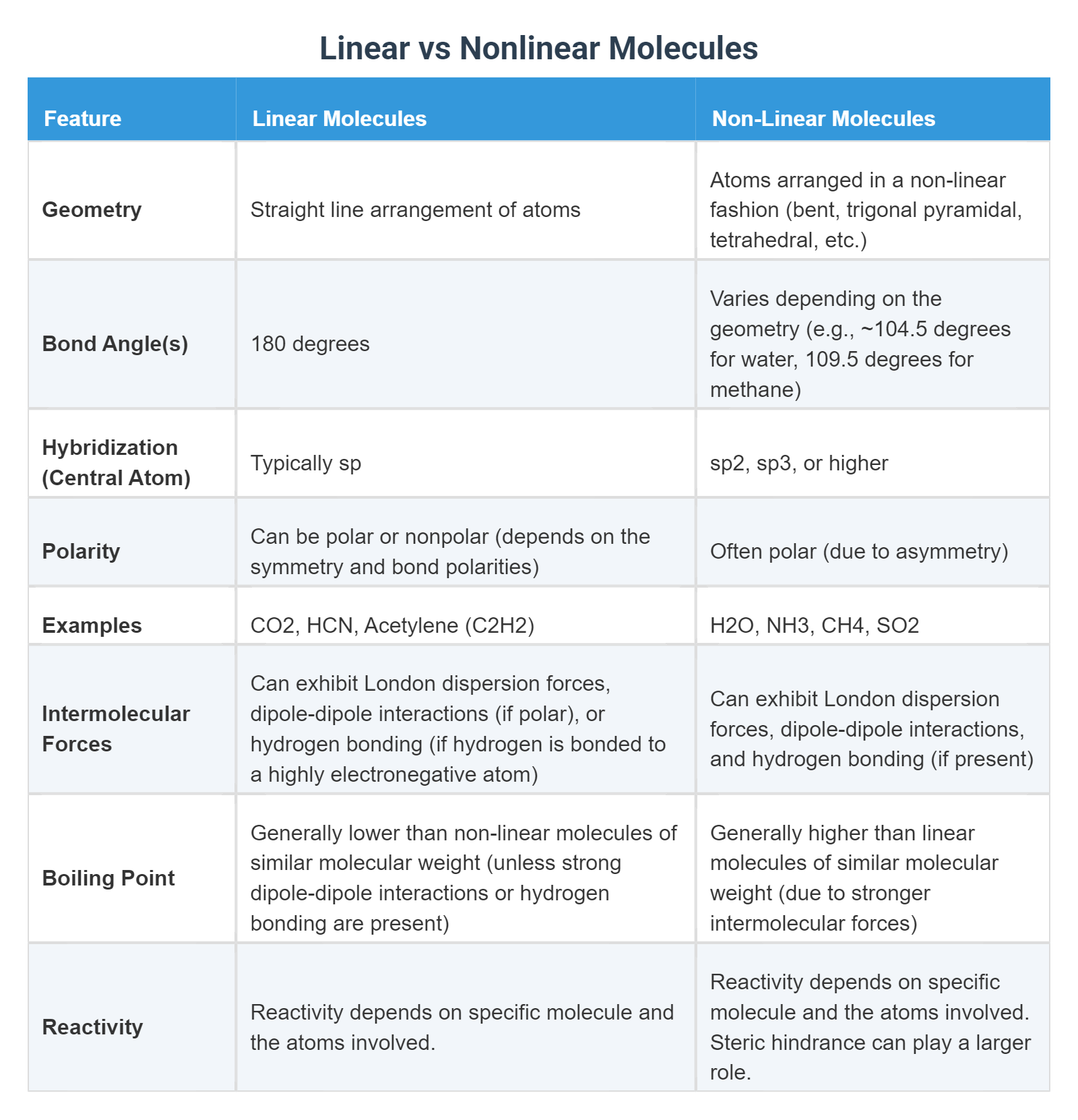 Linear Vs Nonlinear Molecules