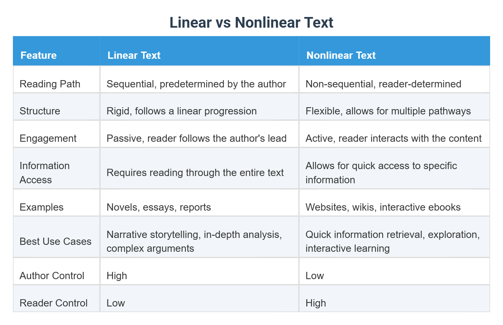 Linear vs Nonlinear Text