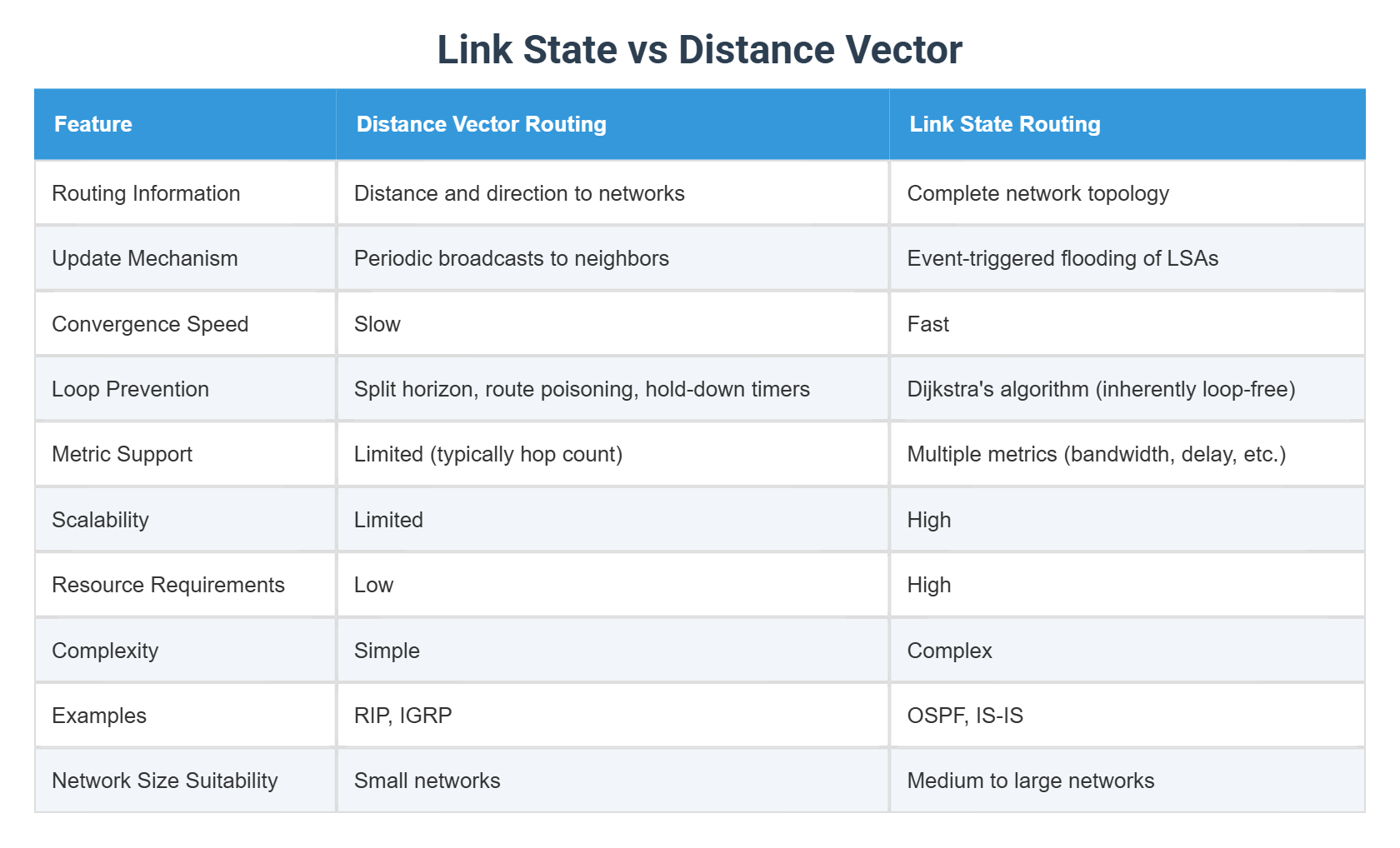 Link State vs Distance Vector