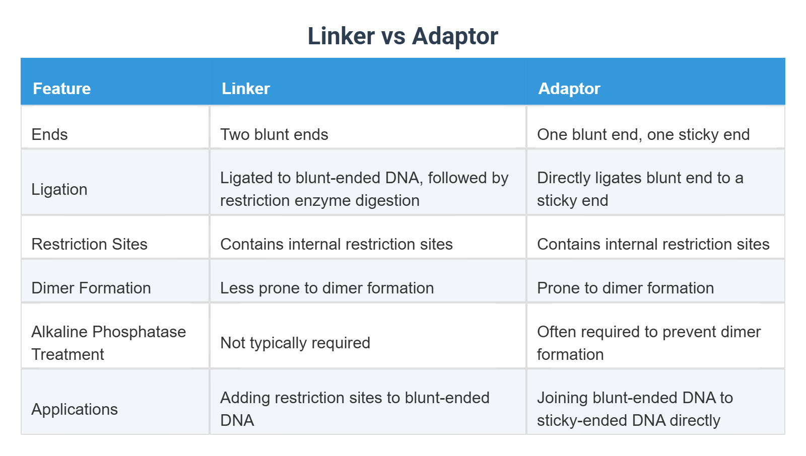 Linker vs Adaptor