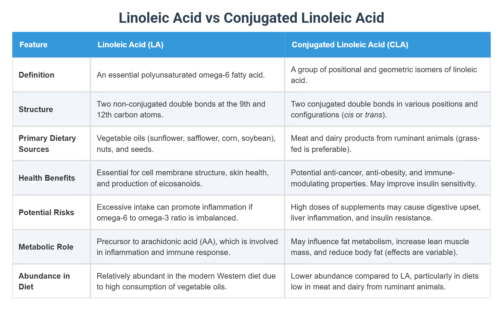 Linoleic Acid vs Conjugated Linoleic Acid